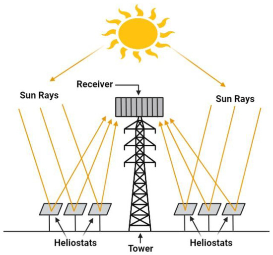 Energies | Free Full-Text | Harnessing Solar Power: A Review of ...