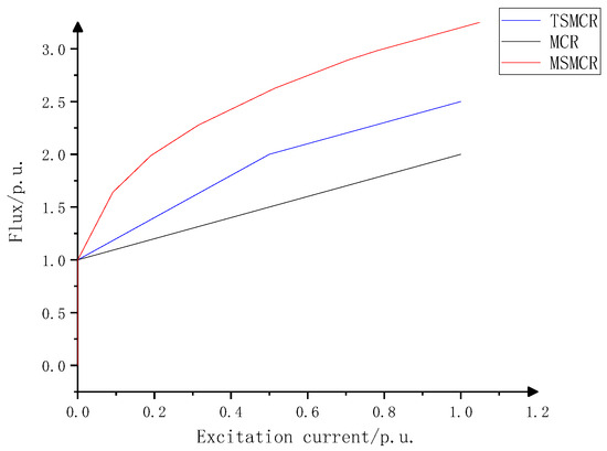 Simulation and Experimental Study on Harmonic Optimization of ...