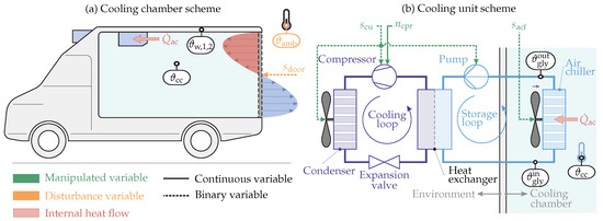 Simulation-Based Sizing of a Secondary Loop Cooling System for a ...
