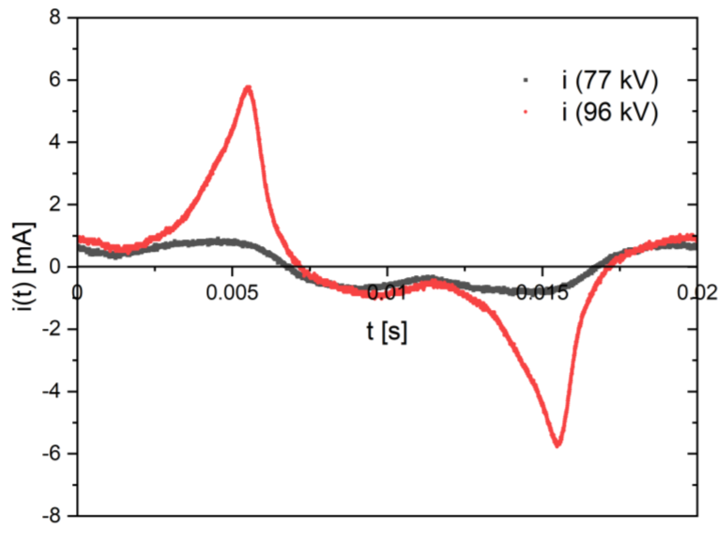 Leakage Current Measurements of Surge Arresters