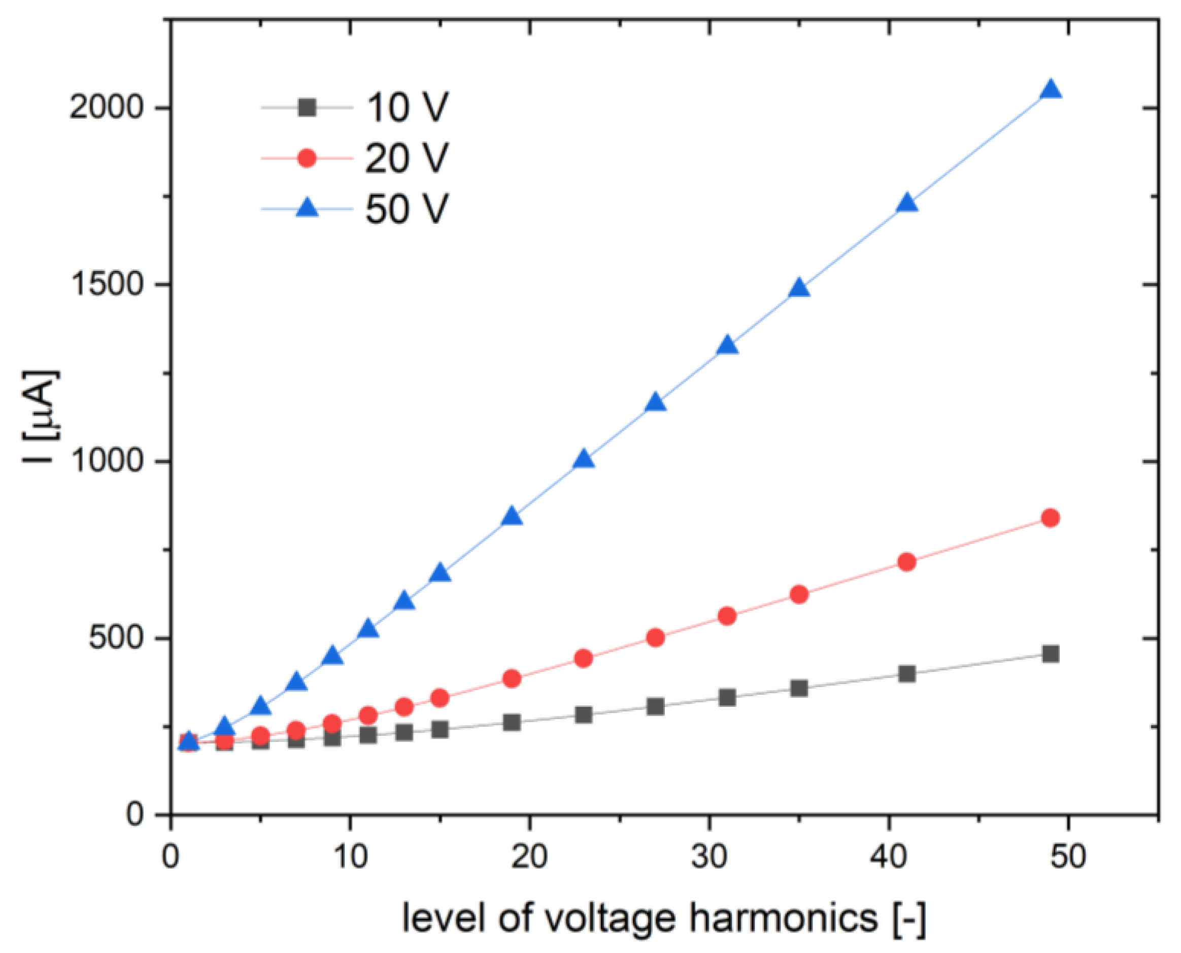 Leakage Current Measurements of Surge Arresters
