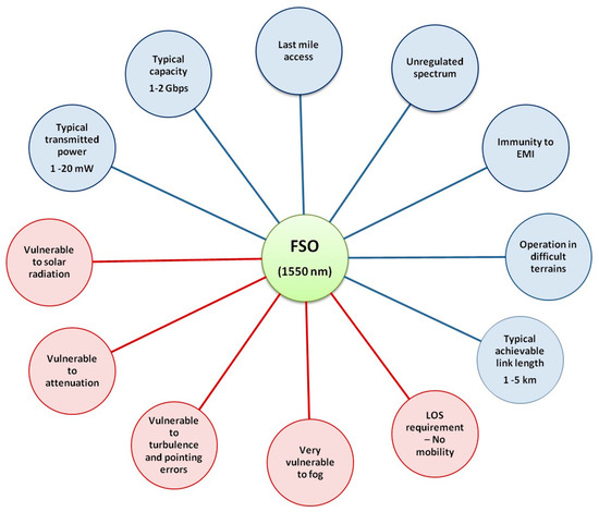 Energy-Efficient Emerging Optical Wireless Links