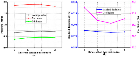 Study of Contact Pressure Distribution in Bolted Encapsulated Proton ...