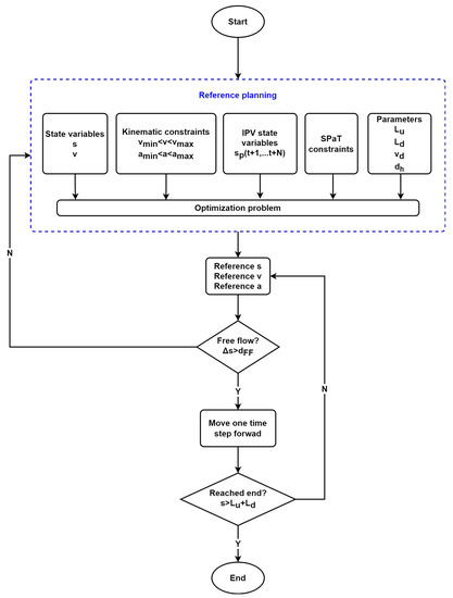 Dynamic Pro-Active Eco-Driving Control Framework for Energy-Efficient Autonomous Electric Mobility