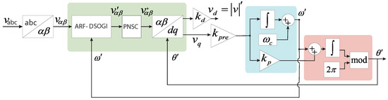 A Three-Phase Synchronization Algorithm Based on a Modified DSOGI with Adjustable Re-Filtering