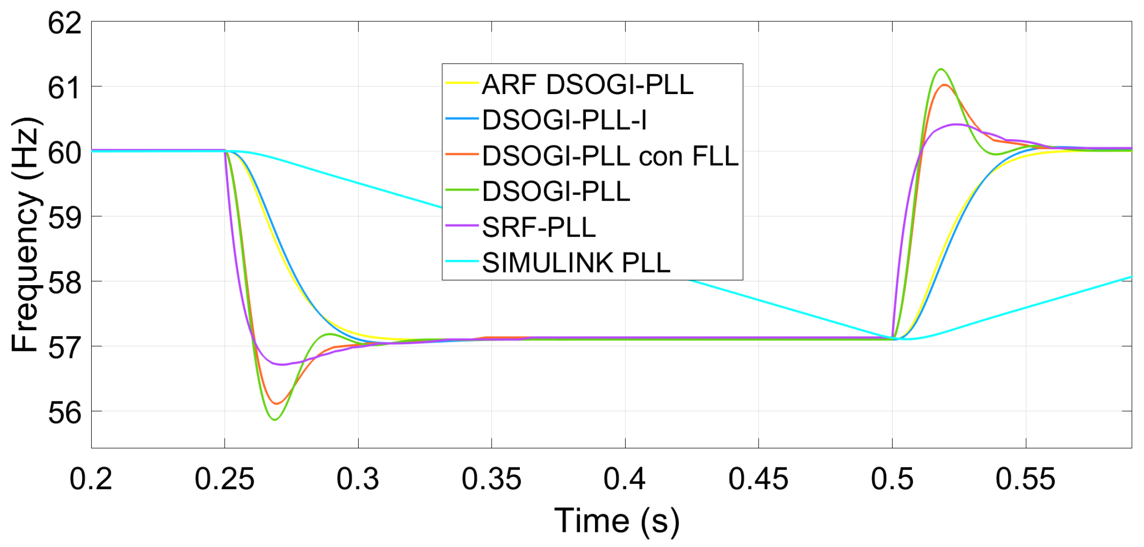 A Three-Phase Synchronization Algorithm Based on a Modified DSOGI with Adjustable Re-Filtering