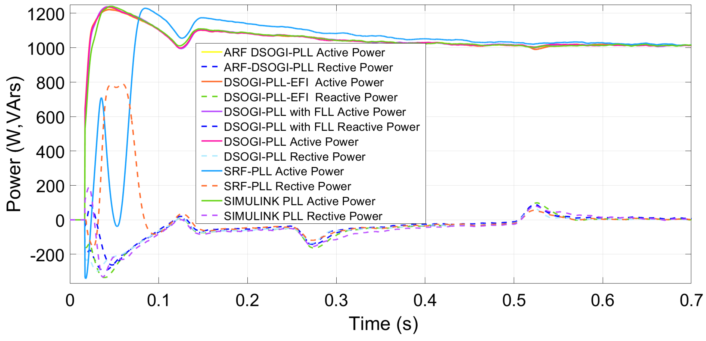 A Three-Phase Synchronization Algorithm Based on a Modified DSOGI with Adjustable Re-Filtering