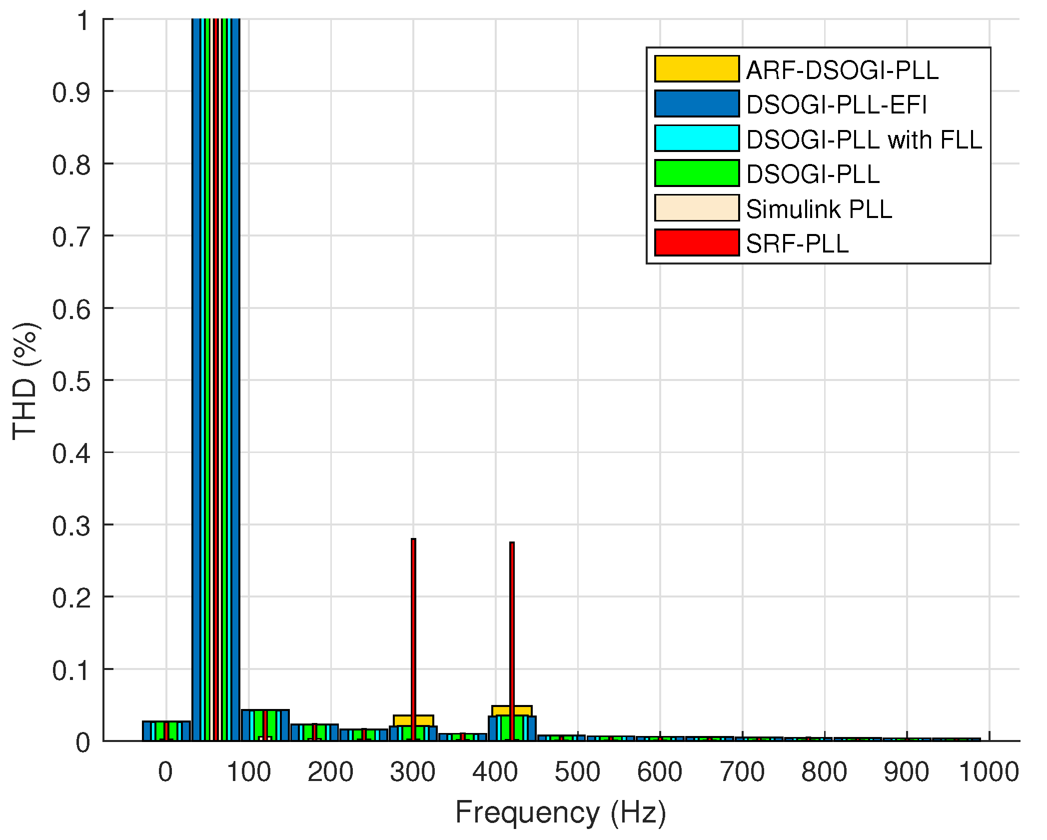 A Three-Phase Synchronization Algorithm Based on a Modified DSOGI with Adjustable Re-Filtering