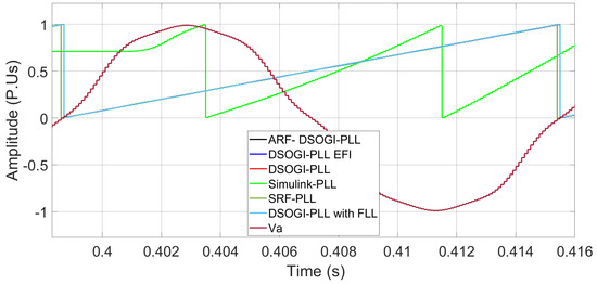 A Three-Phase Synchronization Algorithm Based on a Modified DSOGI with Adjustable Re-Filtering