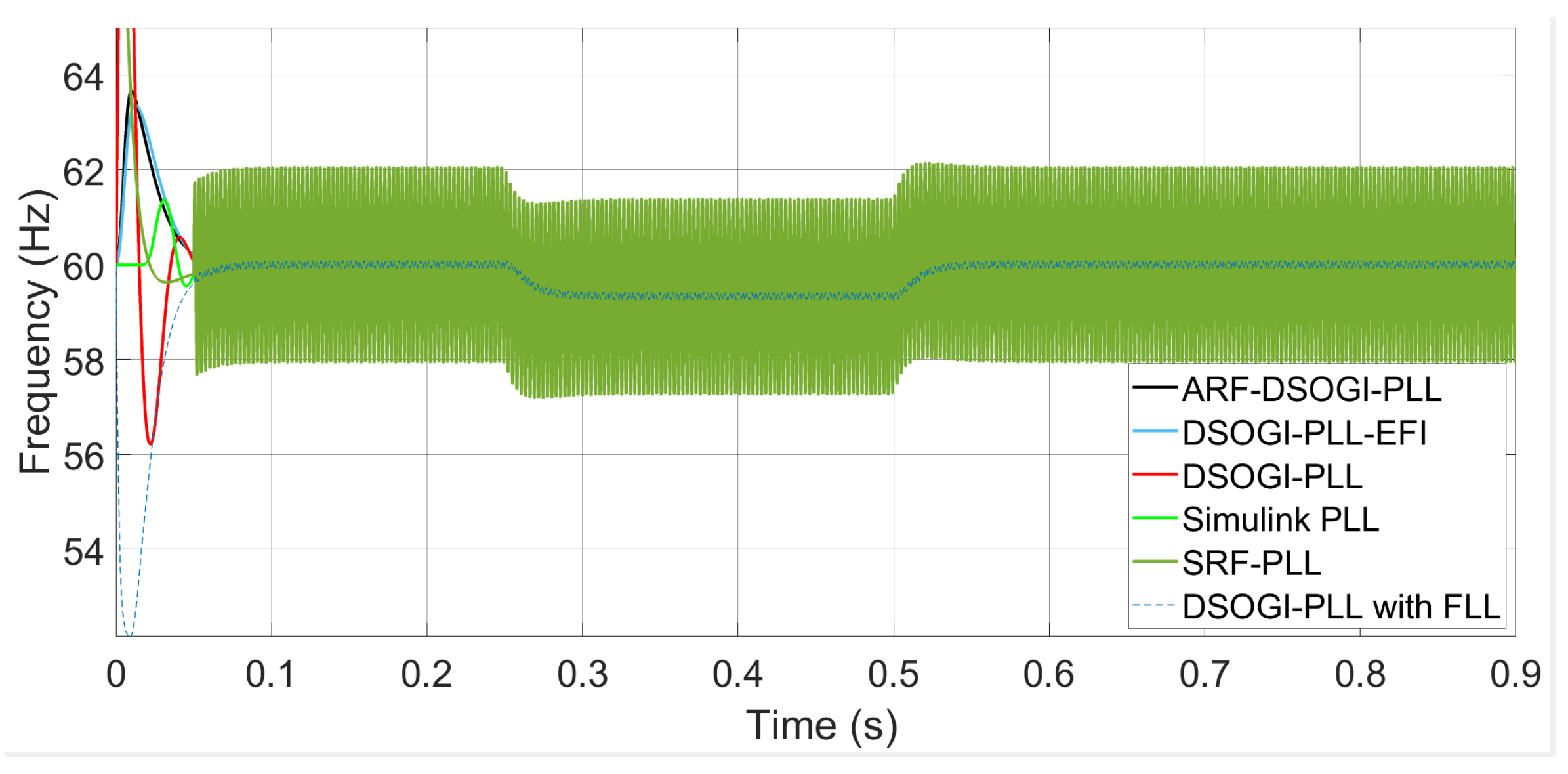 A Three-Phase Synchronization Algorithm Based on a Modified DSOGI with Adjustable Re-Filtering