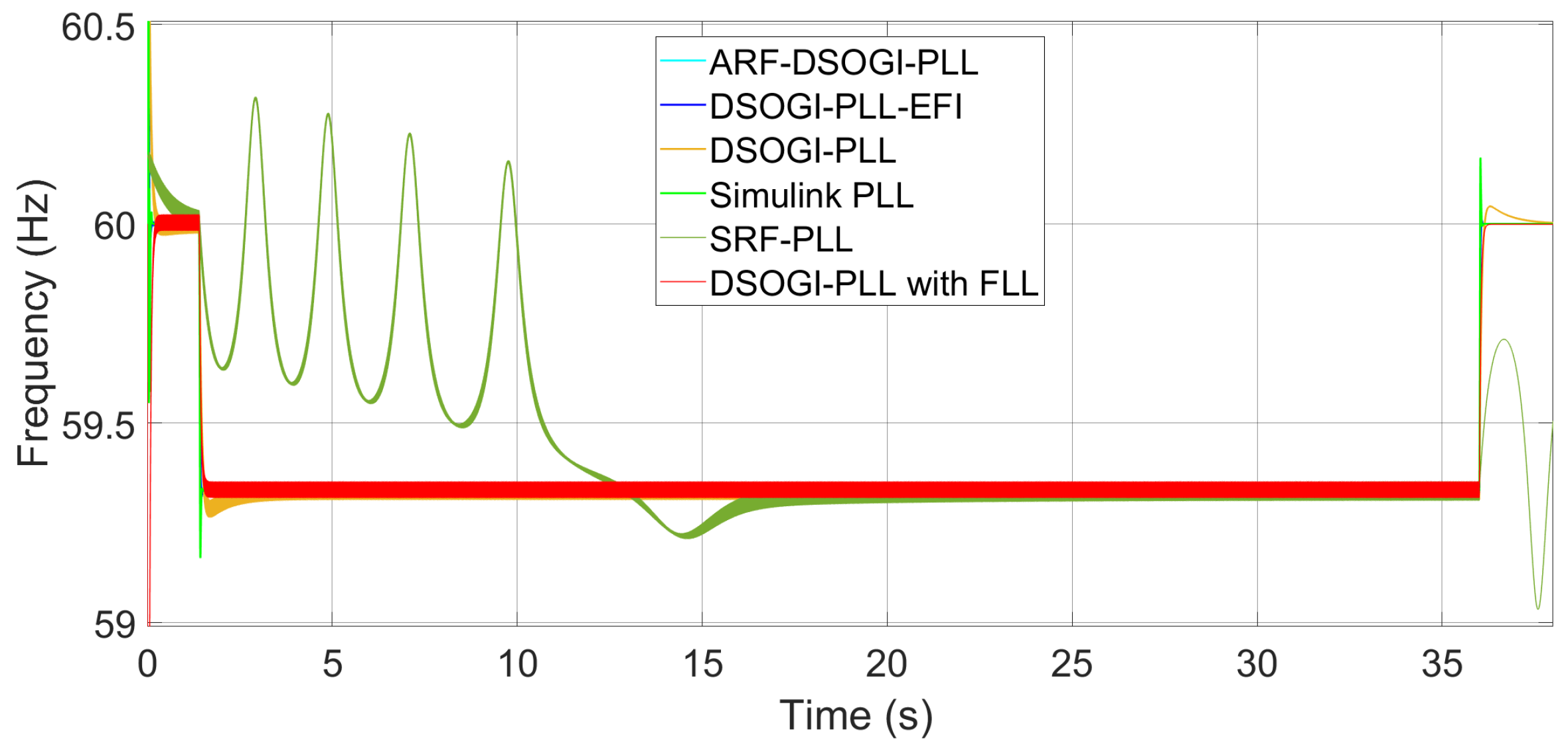 A Three-Phase Synchronization Algorithm Based on a Modified DSOGI with Adjustable Re-Filtering