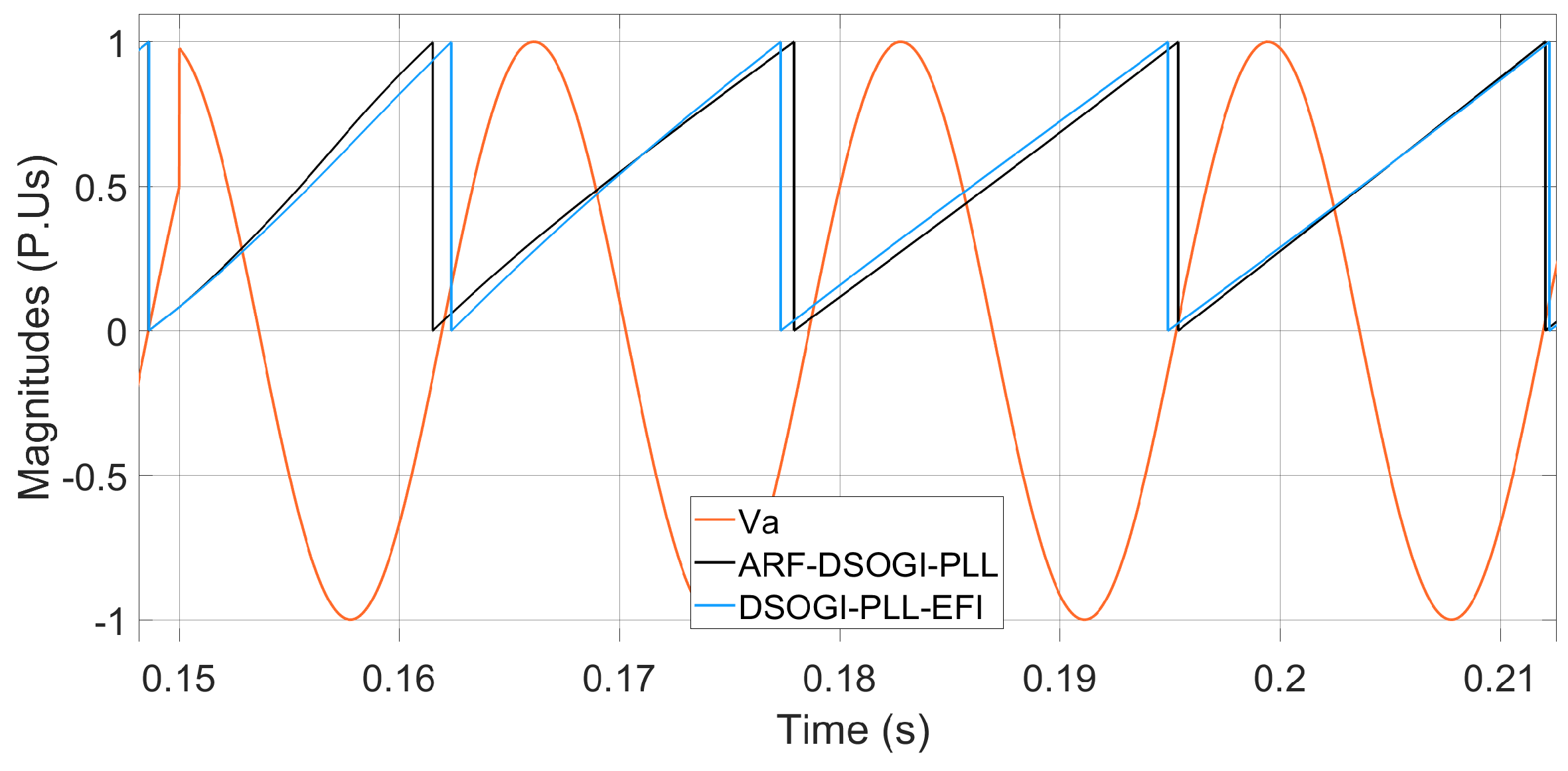 A Three-Phase Synchronization Algorithm Based on a Modified DSOGI with Adjustable Re-Filtering