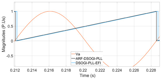 A Three-Phase Synchronization Algorithm Based on a Modified DSOGI with Adjustable Re-Filtering