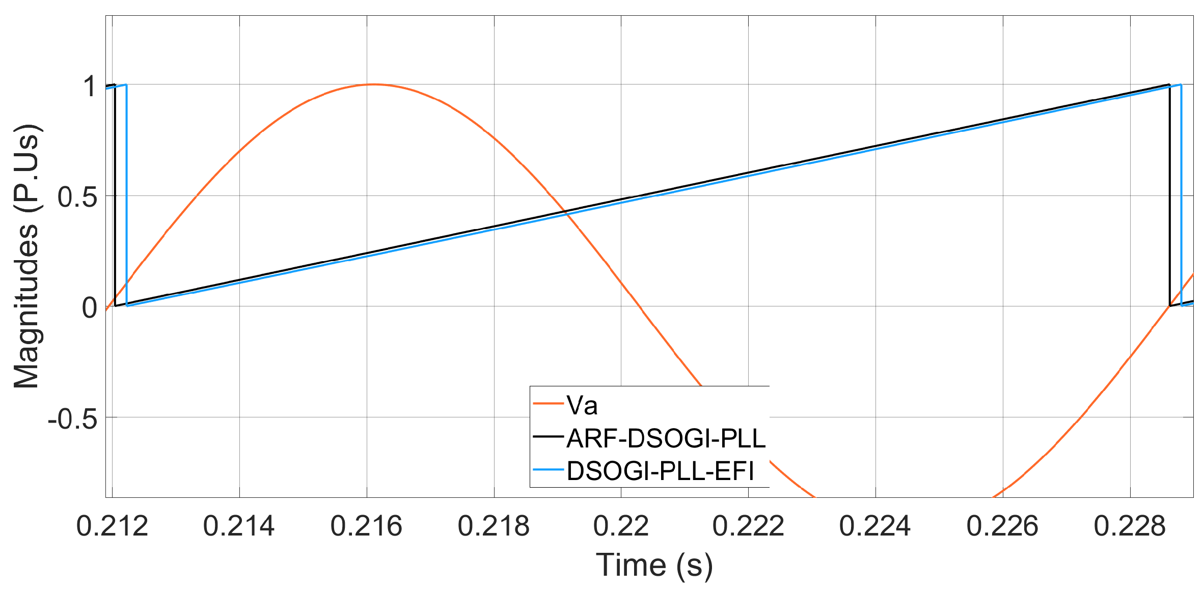 A Three-Phase Synchronization Algorithm Based on a Modified DSOGI with Adjustable Re-Filtering