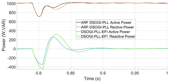 A Three-Phase Synchronization Algorithm Based on a Modified DSOGI with Adjustable Re-Filtering
