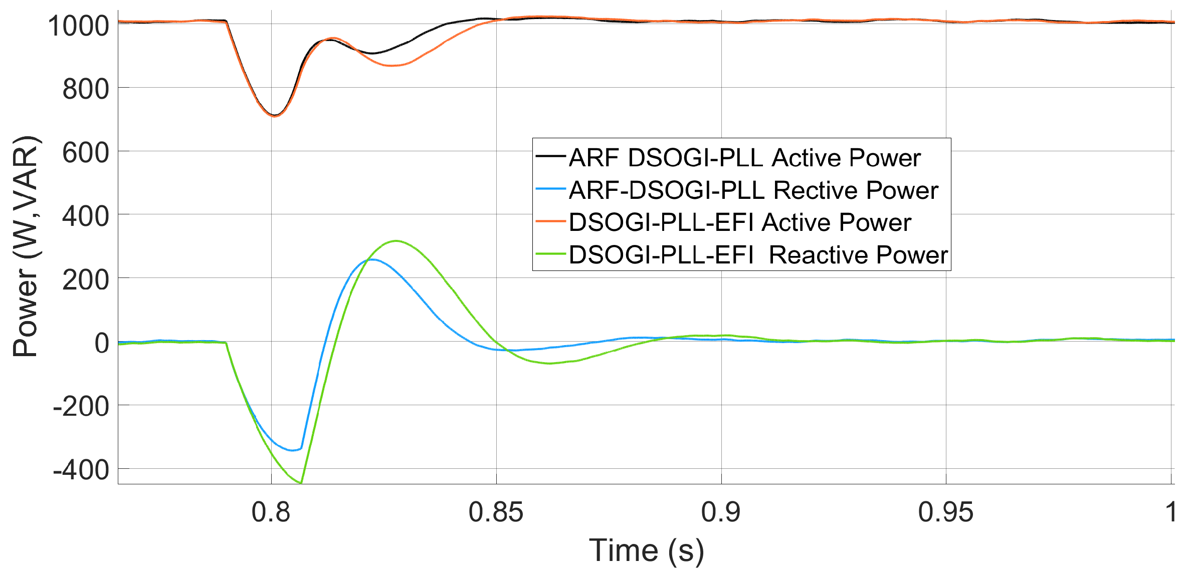 A Three-Phase Synchronization Algorithm Based on a Modified DSOGI with Adjustable Re-Filtering
