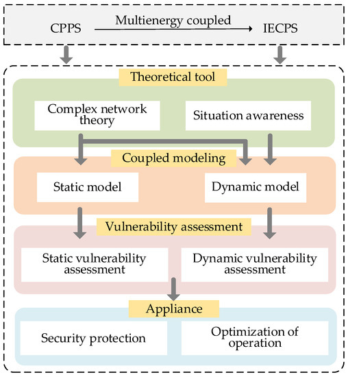 Energies | Free Full-Text | Current Status and Perspective of Vulnerability Assessment of Cyber ...