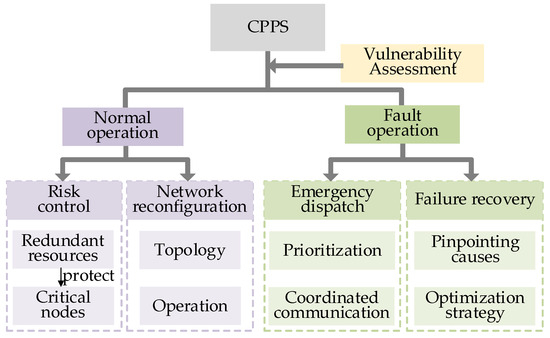 Energies | Free Full-Text | Current Status and Perspective of Vulnerability Assessment of Cyber ...