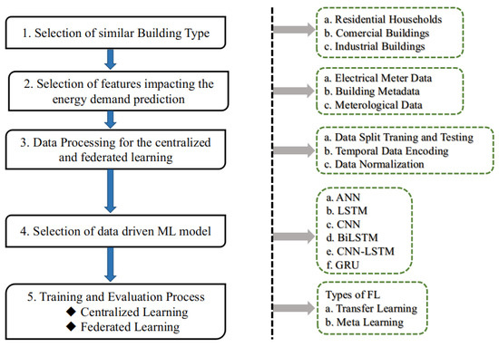 Comparative Analysis of Data-Driven Algorithms for Building Energy ...