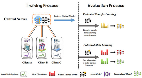 Comparative Analysis of Data-Driven Algorithms for Building Energy Planning via Federated Learning