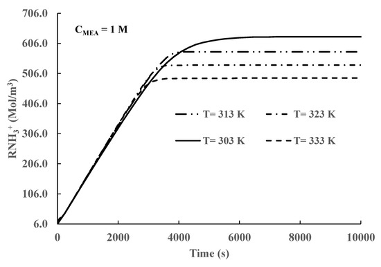 Reaction Temperature Manipulation as a Process Intensification Approach ...