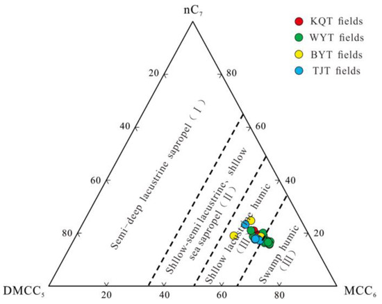 Studies on the Source and Phase Characteristics of Oil and Gas ...