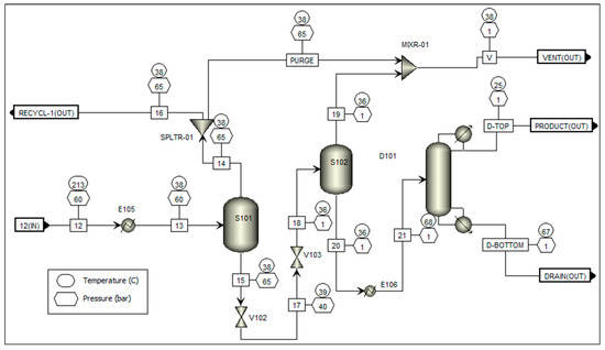 Process Integration Approach to the Methanol (MeOH) Production ...