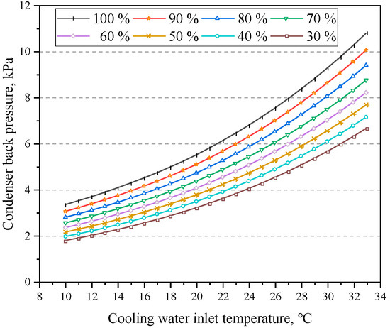 Influence of Cooling Water Parameters on the Thermal Performance of the ...