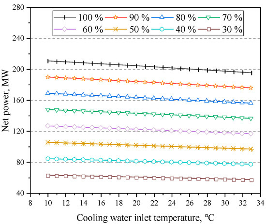 Influence of Cooling Water Parameters on the Thermal Performance of the ...