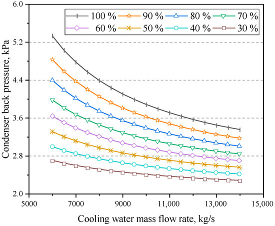 Influence of Cooling Water Parameters on the Thermal Performance of the ...