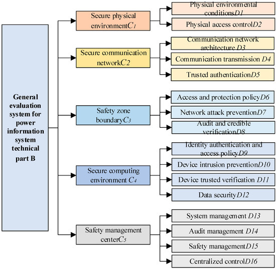 Energies | Free Full-Text | Safety Index, Evaluation Model, and ...