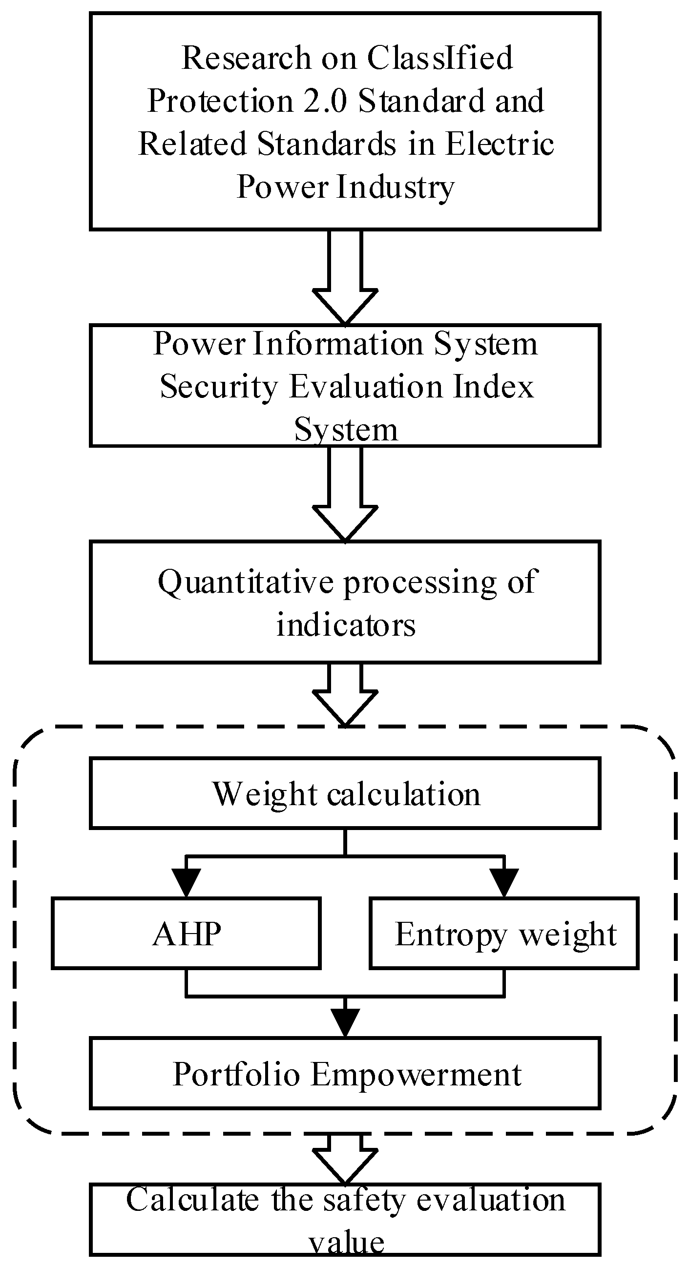 Energies | Free Full-Text | Safety Index, Evaluation Model, and Comprehensive Evaluation Method ...