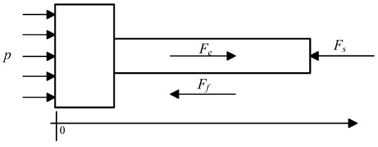 Research on Piston Dynamics and Engine Performances of a Free-Piston ...