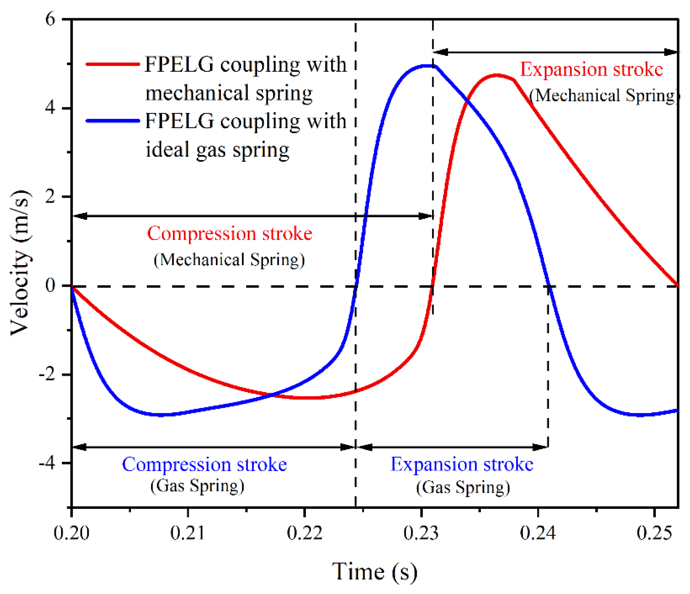 Research on Piston Dynamics and Engine Performances of a Free-Piston ...