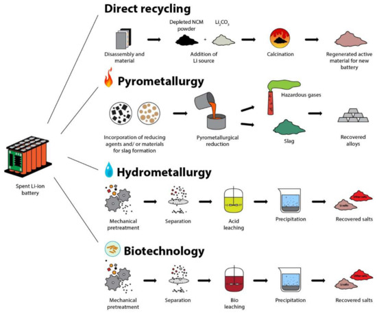 A Systematic Review of Battery Recycling Technologies: Advances ...