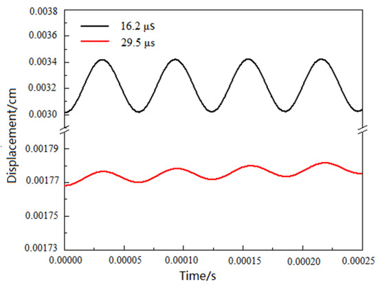 Transient Simulation and Parameter Sensitivity Analysis of Godiva Experiment Based on MOOSE Platform