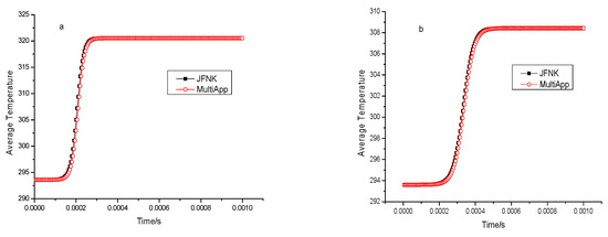 Transient Simulation and Parameter Sensitivity Analysis of Godiva Experiment Based on MOOSE Platform