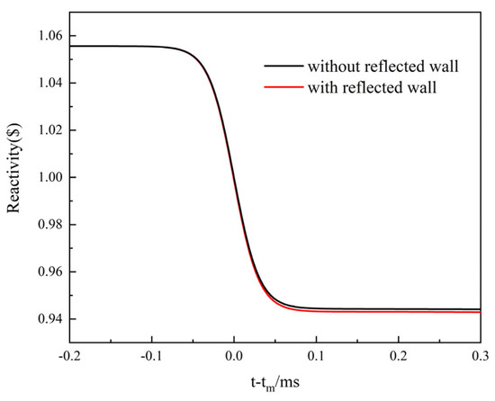 Transient Simulation and Parameter Sensitivity Analysis of Godiva Experiment Based on MOOSE Platform