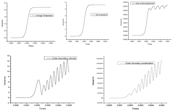 Transient Simulation and Parameter Sensitivity Analysis of Godiva Experiment Based on MOOSE Platform
