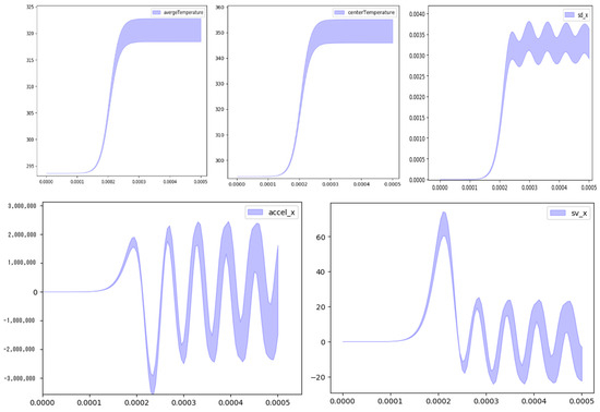 Transient Simulation and Parameter Sensitivity Analysis of Godiva Experiment Based on MOOSE Platform