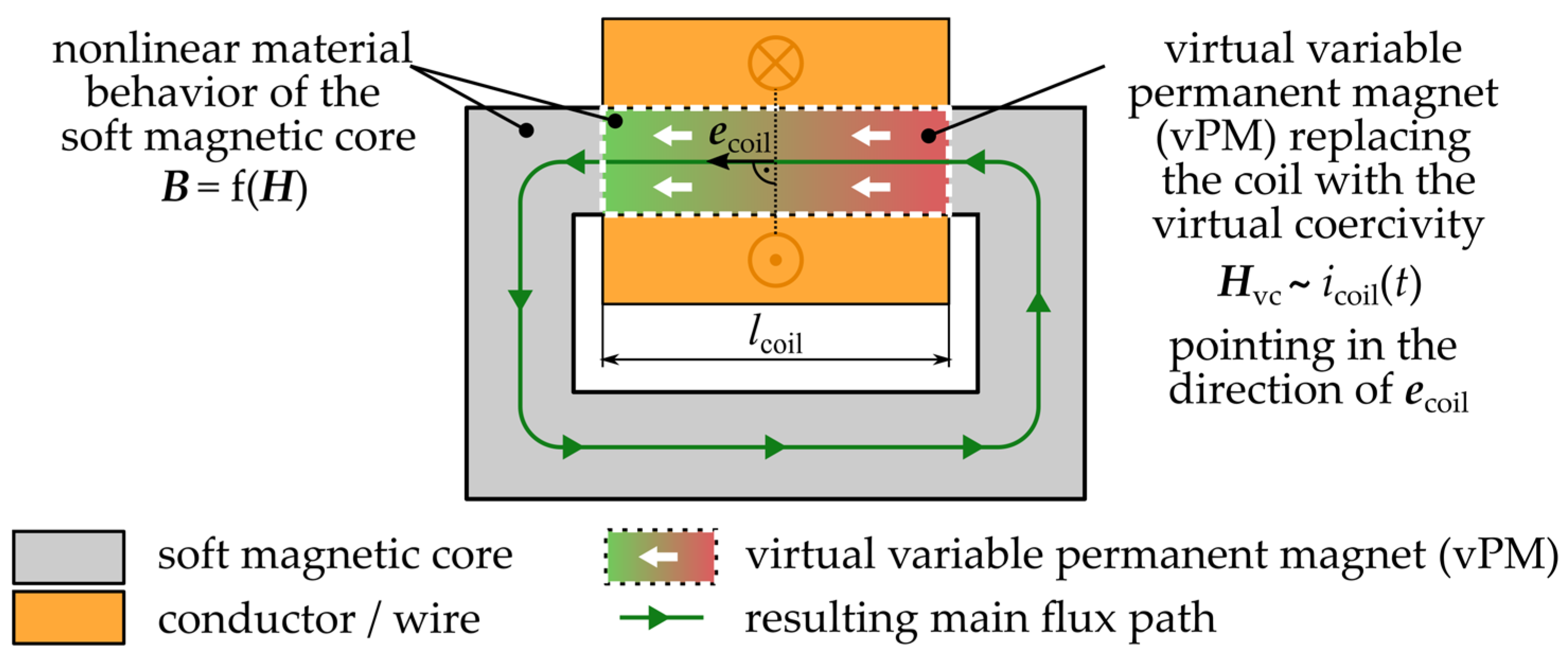 Energies | Free Full-Text | Accelerated 3D FEA of an Axial Flux Machine ...
