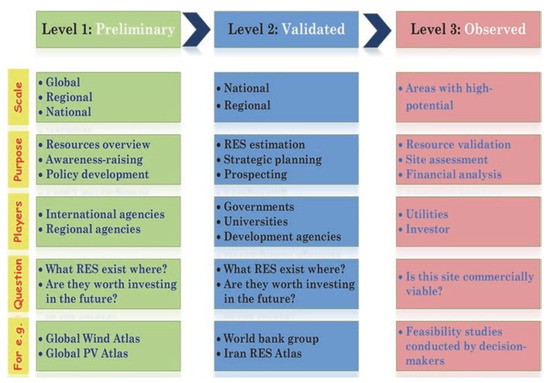Towards a Common Methodology and Modelling Tool for 100% Renewable ...