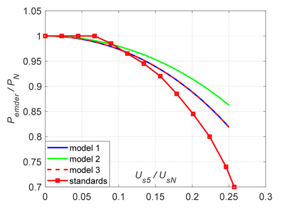 Derating of Squirrel-Cage Induction Motors Due to High Harmonics in ...