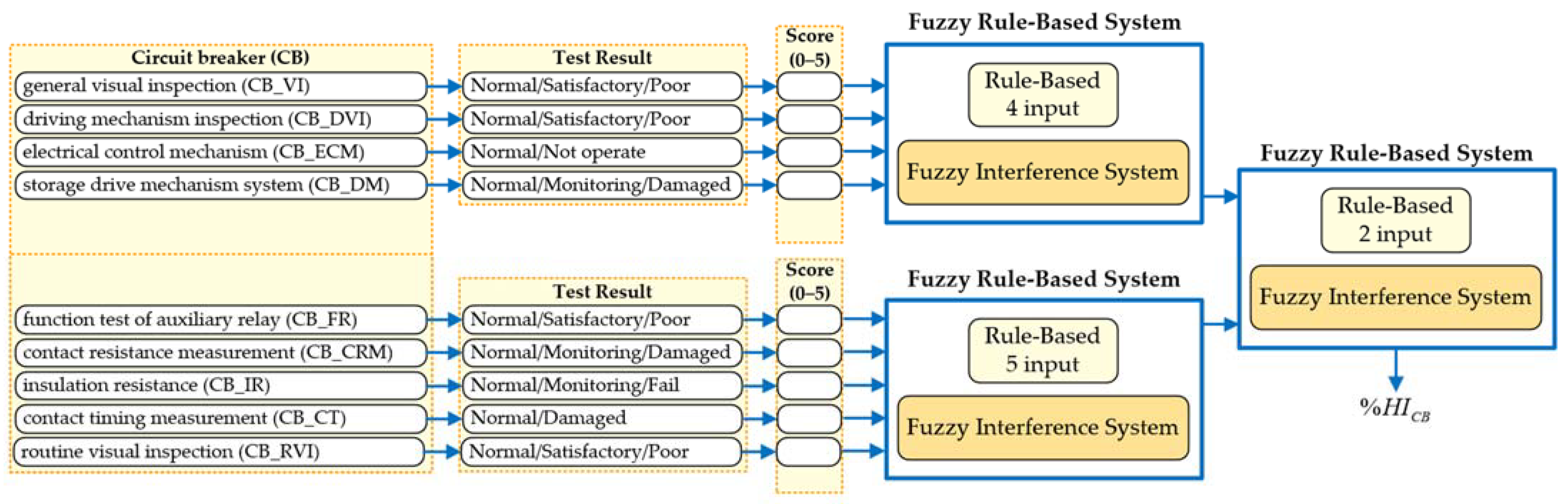 A Fuzzy Logic Approach to Health Index Determination for a Gas-Insulated Switchgear