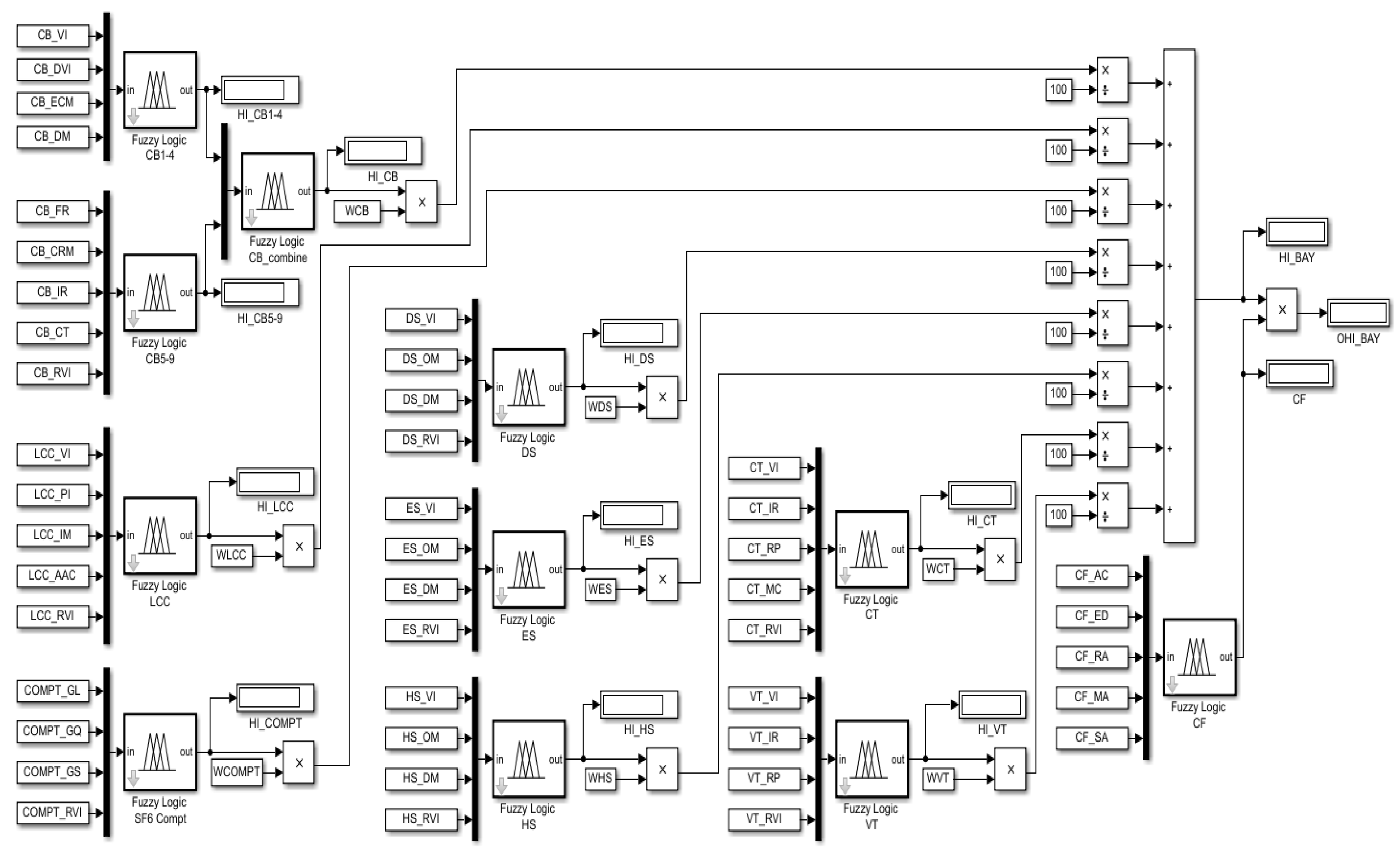A Fuzzy Logic Approach to Health Index Determination for a Gas-Insulated Switchgear