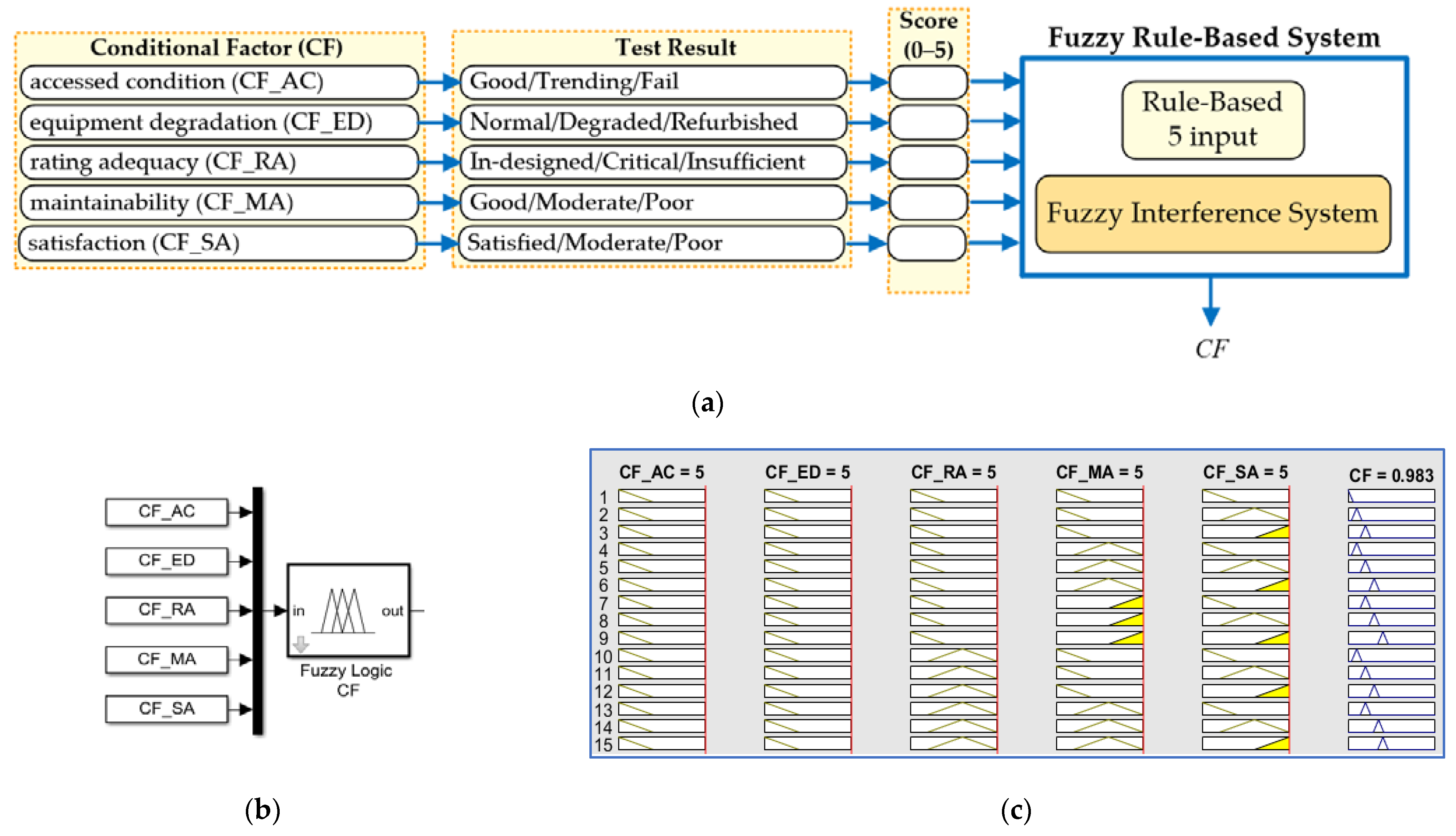 A Fuzzy Logic Approach to Health Index Determination for a Gas-Insulated Switchgear