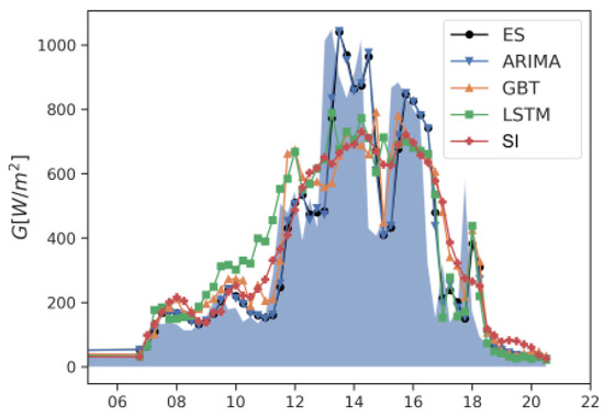 An Ensemble Approach for Intra-Hour Forecasting of Solar Resource