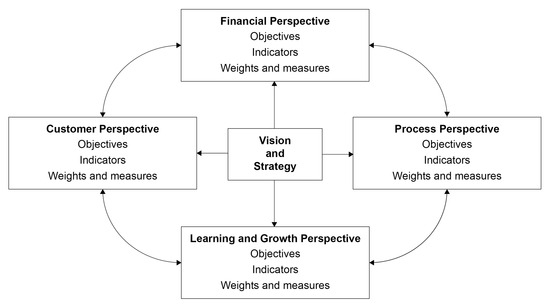 Use of Balanced Scorecard (BSC) Performance Indicators for Small-Scale ...