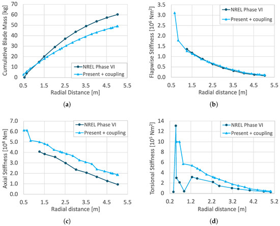 Fluid–Structure Interaction Analysis of a Wind Turbine Blade with ...