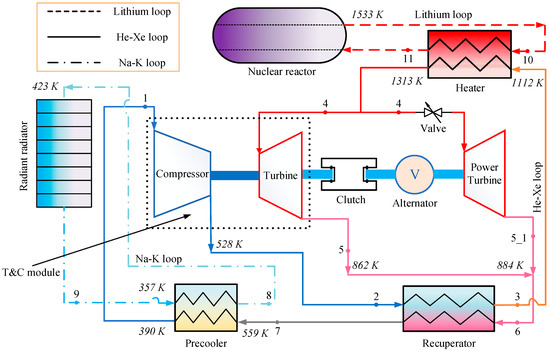 Dynamic Characteristics Analysis for a Novel Double-Rotor He-Xe Closed ...